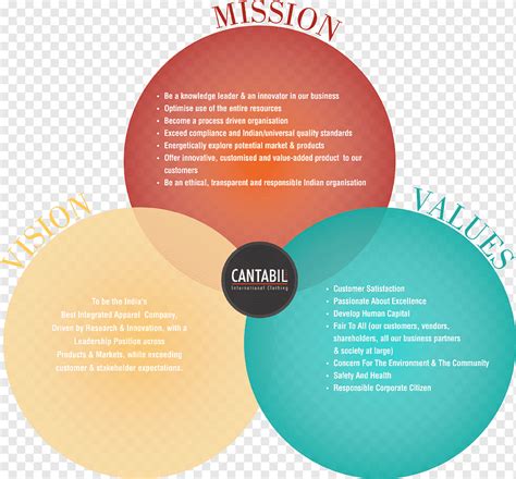 Brand Vision Statement Mission Statement Clothing Company Core Values