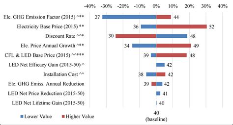 Change In LCC Objective Value Per Parameter Value Change Policy Download Scientific Diagram