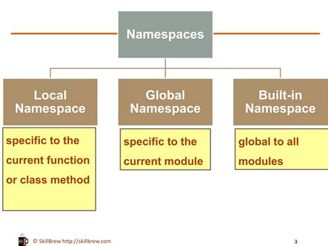 python programming essentials m19 namespaces global variables and