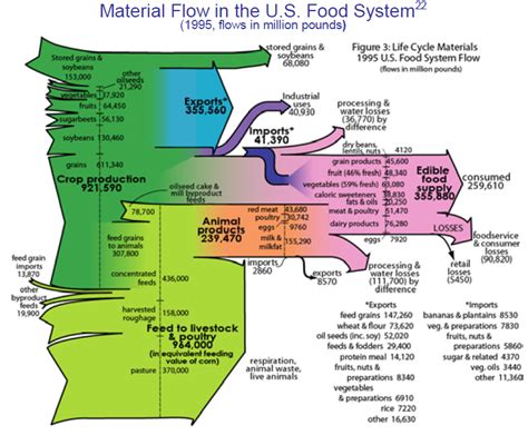 Material Flows In The U S Food System Sankey Diagrams