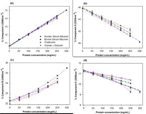 Concentration Dependence Of The Relative Contributions Of The Gaussian