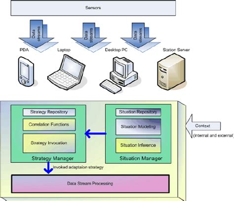 A General Architecture For Context Aware Adaptive Data Stream Mining