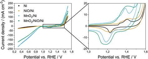 Cyclic Voltammograms Second Cycle Of Bifunctional Air Electrodes With