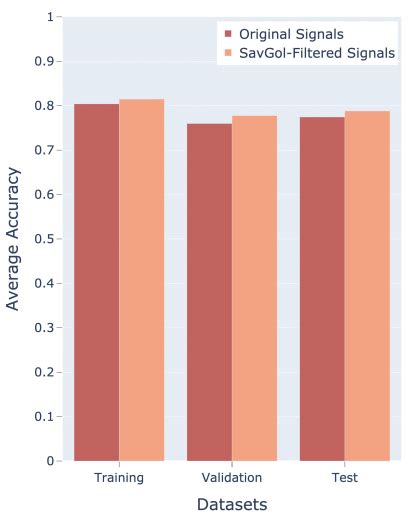 Comparison Of Average Accuracies For Train Validation And Test Sets
