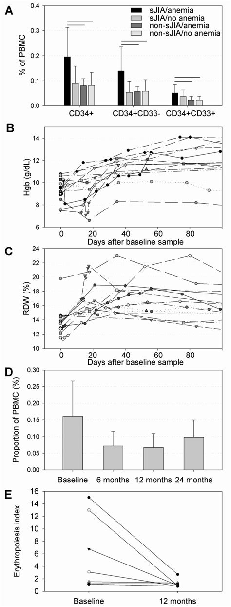 Comparison Of Cd34 Precursor Cell Populations And Time Course Of Hgb