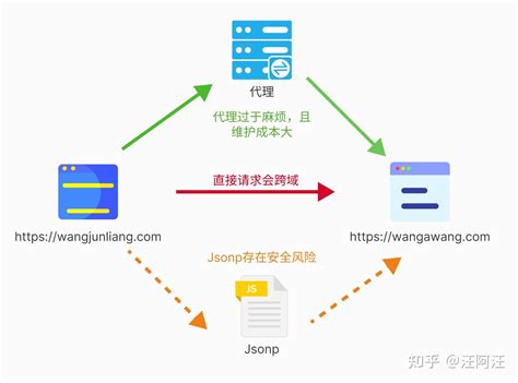 HTTP完全注解又跨域了一文解释清楚跨源资源共享cors 知乎