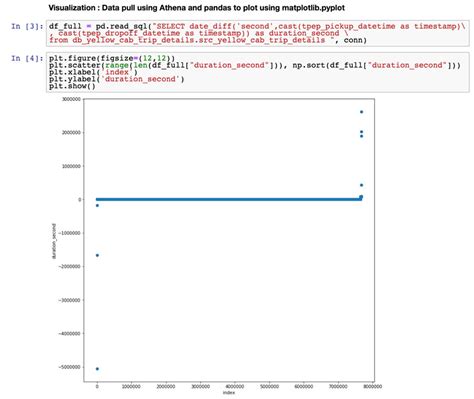 Data Visualization And Anomaly Detection Using Amazon Athena And Pandas