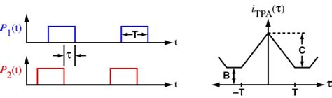 Example Of Cross Correlation Measurement The Averaged Photocurrent Is