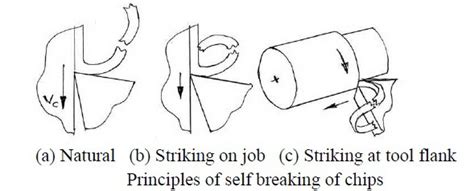 Types Of Chips In Metal Cutting Basic Of Chip Formation