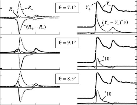The Spectral Dependencies Near Fel 2 3 Absorption Edges Of The