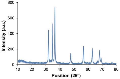 xrd pattern of as prepared zno nanoparticles download scientific diagram