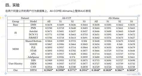 Dffm Domain Facilitated Feature Modeling For Ctr Prediction论文讲解 Csdn博客