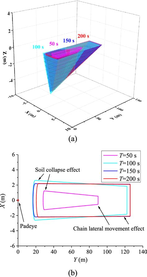 Comparison Of Trench Profiles With Different Cyclic Periods A Download Scientific Diagram