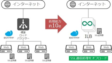 Ssl オフ ロード 構成 Trixiet3lu