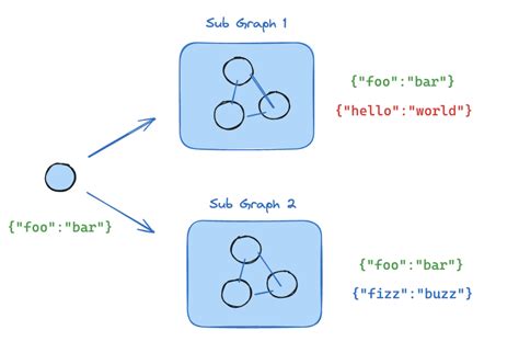 Langgraph Sub Graph 개념 Easygoing