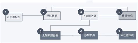 详细对比超融合服务器硬件平滑升级方案：新建集群 Vs 滚动升级物理服务器 超融合服务器 对比 可靠性 成本 Csdn博客