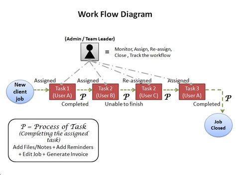 Workflow Management On Cloud
