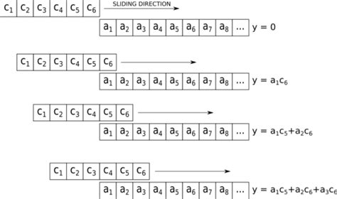 How To Remove Noise From Accelerometer Data Electromake