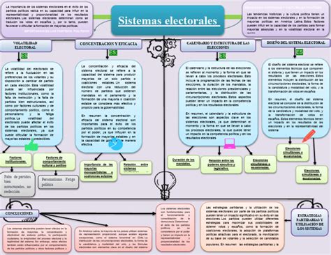 Mapa Conceptual Sistema Electorales Pdf