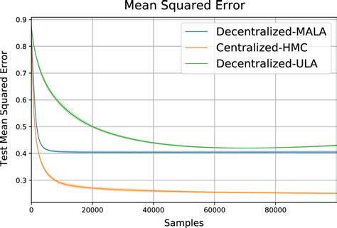 Mean Squared Error By Samples For Linear Regression The Decentralized