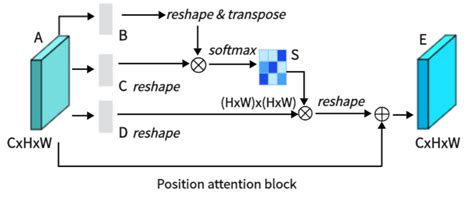 da transunet 将空间和通道双重关注与transformer u net相结合用于医学图像分割 csdn博客