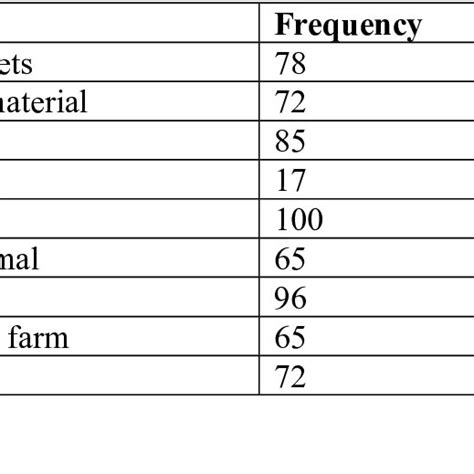 Distribution Of Respondents According To Adaptation Strategies Download Scientific Diagram