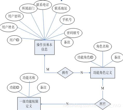 数据库实战1 Java进阶篇创建视图查询操作员的姓名密码和所属部门 Csdn博客