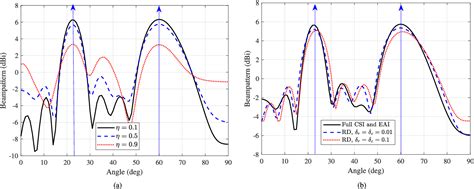 Figure 1 From Net Zero Energy Dual Functional Radar Communication Systems Semantic Scholar