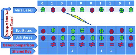 bb84 algorithm process with disturbance performed by eve download scientific diagram