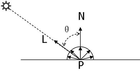 Opengl中的颜色、光照和材质（一）——opengl的光照模型opengl高光颜色就是光源的镜面反射光吗 Csdn博客