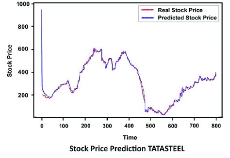 Prediction Performance With Tata Steel Dataset Download Scientific Diagram