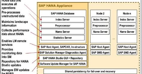 VENKAT SAP BASIS SAP HANA Core Architecture