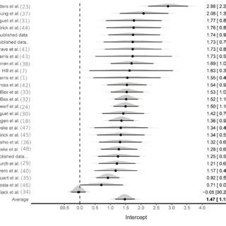 Bayesian Forest Plot Of Multilevel Meta Analysis With Non Controlled