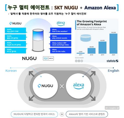 Jae Hong Eom On Linkedin 누구 스마트 스피커 Ai Speaker Skt Nugu Amazon