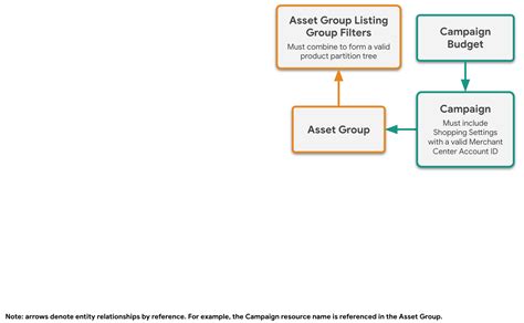 Structure Requests Google Ads API Google For Developers