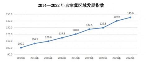 协同步伐更加坚实！京津冀区域发展指数进一步提升达1450北京强度天津