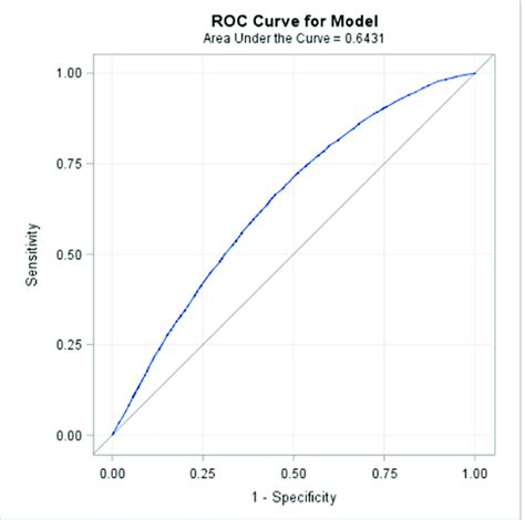 Auc Of Validation Cohort 0 64 95 Ci 0 63 0 65 The Validated Model