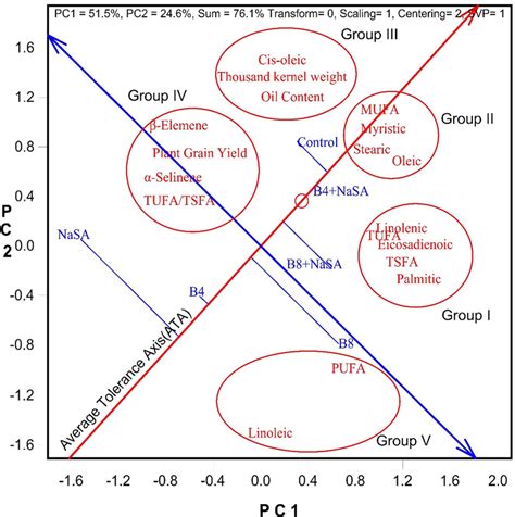 Biplot Showing Feature Clustering By Mean Tolerance Axis Tsfa Total Download Scientific