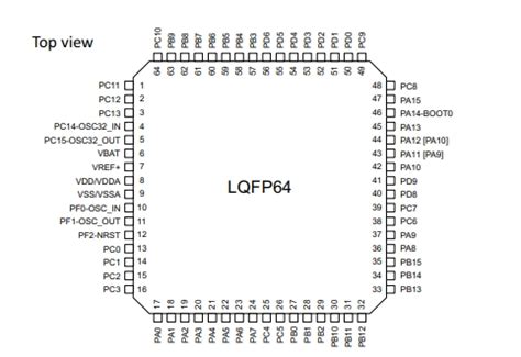 STM G B RCT ST Bit MCU Pin Diagram And Parameter Introduction TOPCHIP ELECTRONICS