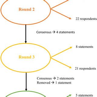 Modified Delphi Method A Modified Delphi Approach Was Used To Define