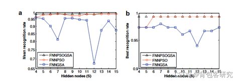 使用混合粒子群算法和引力搜索算法训练前馈神经网络 粒子群优化 混合引力搜索算法 csdn博客