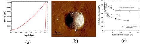 A Typical Load Displacement Curve During Nanoindentation B