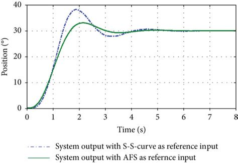 Comparison Between S S Curve And Afs As Reference Input Download