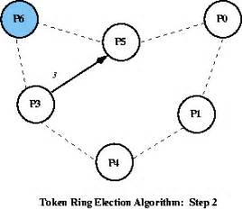Token Ring Election Algorithm Zhuang S Diary