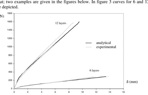 Comparison Of Experimental And Analytical Load Deflection Curves