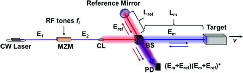 Schematic Of The Mtcw Lidar That Consists Of A Narrow Linewidth Cw