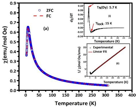 A Temperature Variation Of Magnetic Susceptibility In Presence Of