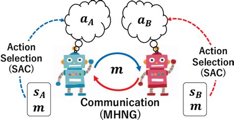 Figure 1 From Multi Agent Reinforcement Learning With Emergent Communication Using Discrete And