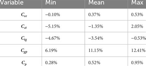statistical property of each independent variable download