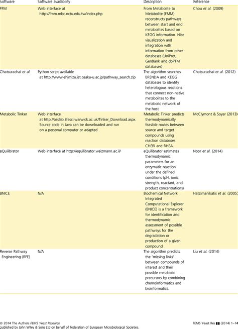 Computational Tools For Prediction Of Biochemical Pathways Download Table